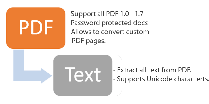 PDF Focus Net Convert PDF To Text In C And VB Net