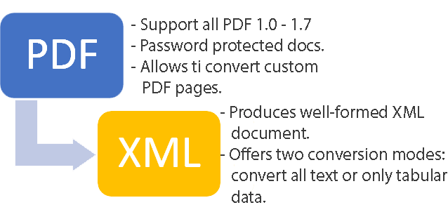 Convert PDF To XML In C Using PDF Focus Net Library