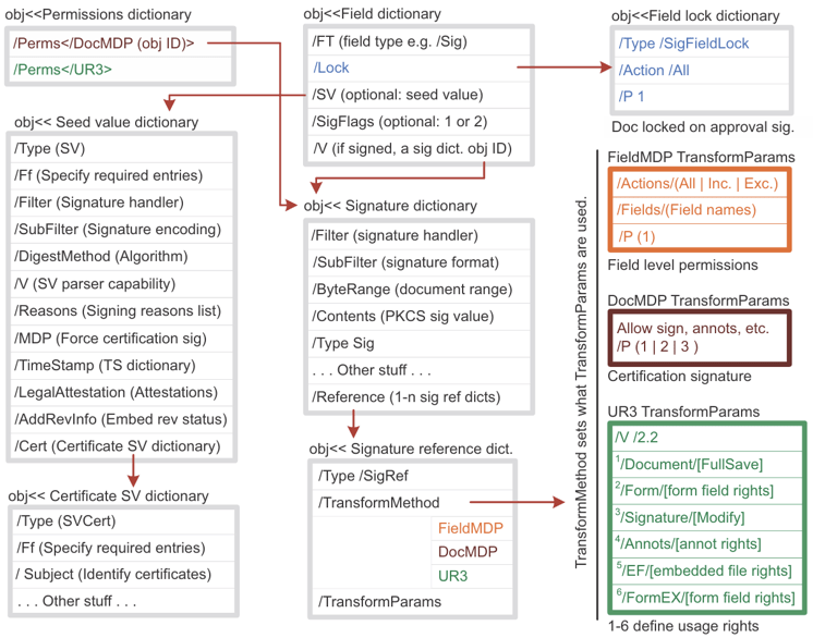 Best Practices for Implementing Digital Signature Validation in PDF ...