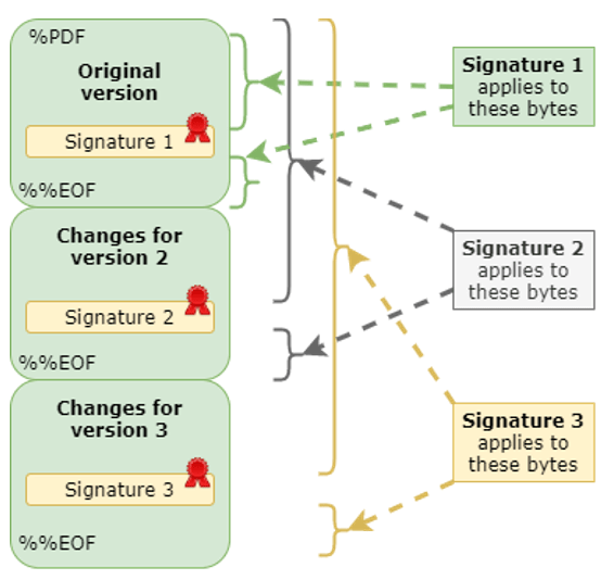 Best Practices for Implementing Digital Signature Validation in PDF ...